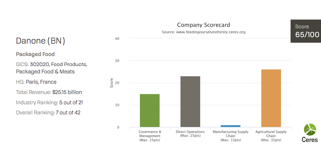 Danone | Feeding Ourselves Thirsty