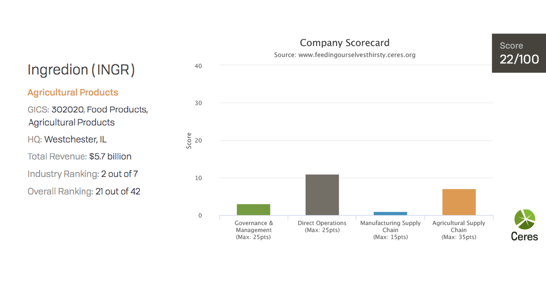 Ingredion | Feeding Ourselves Thirsty