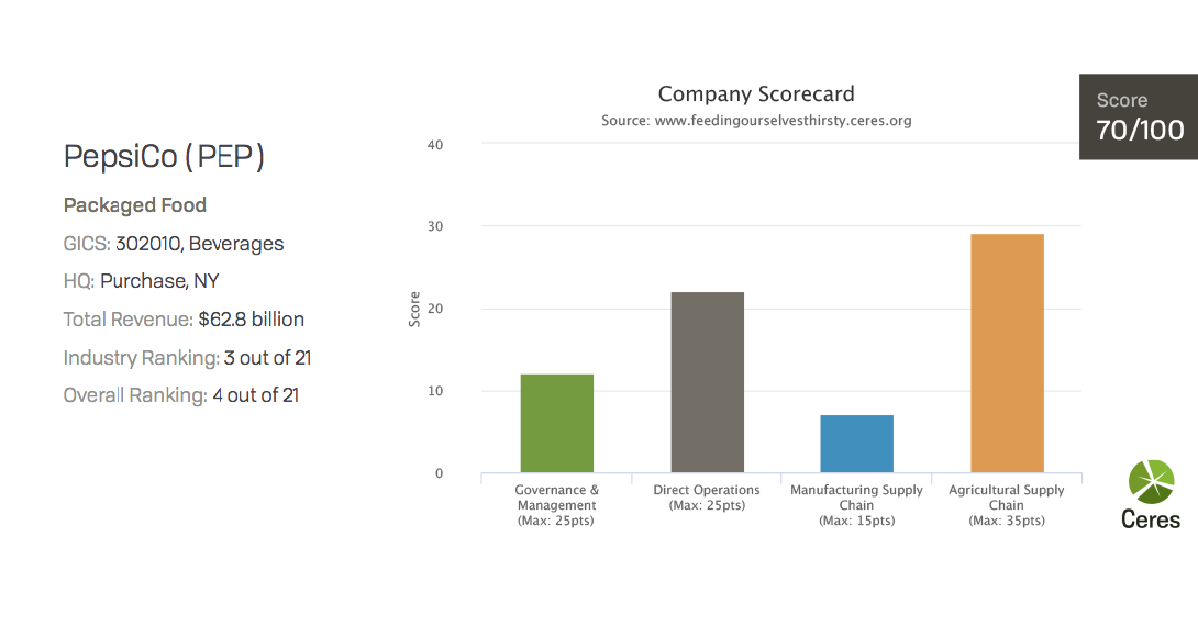 PepsiCo | Feeding Ourselves Thirsty