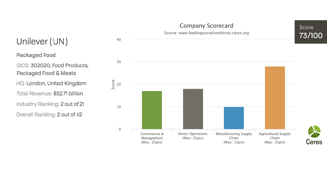 Unilever | Feeding Ourselves Thirsty